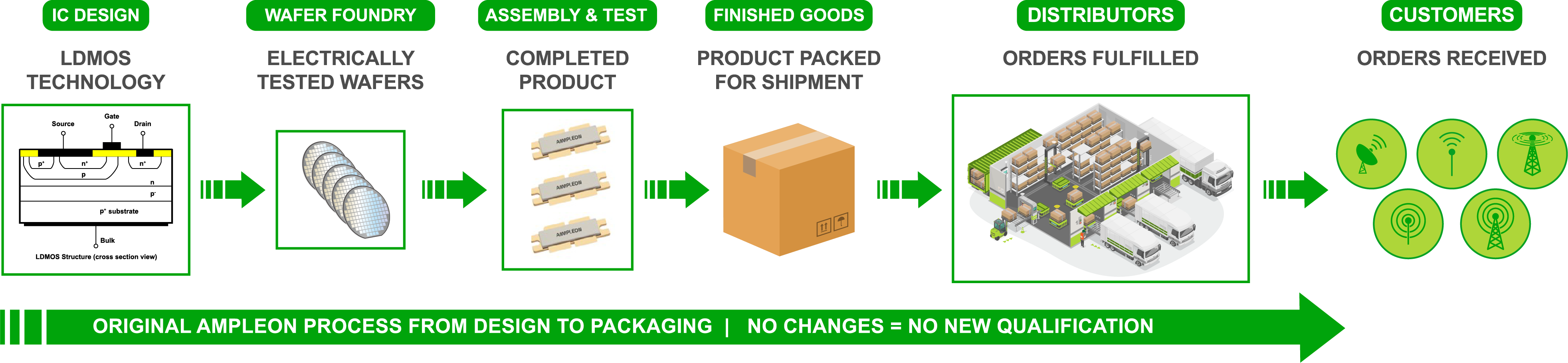 Ampleon Partnership | Flip Electronics